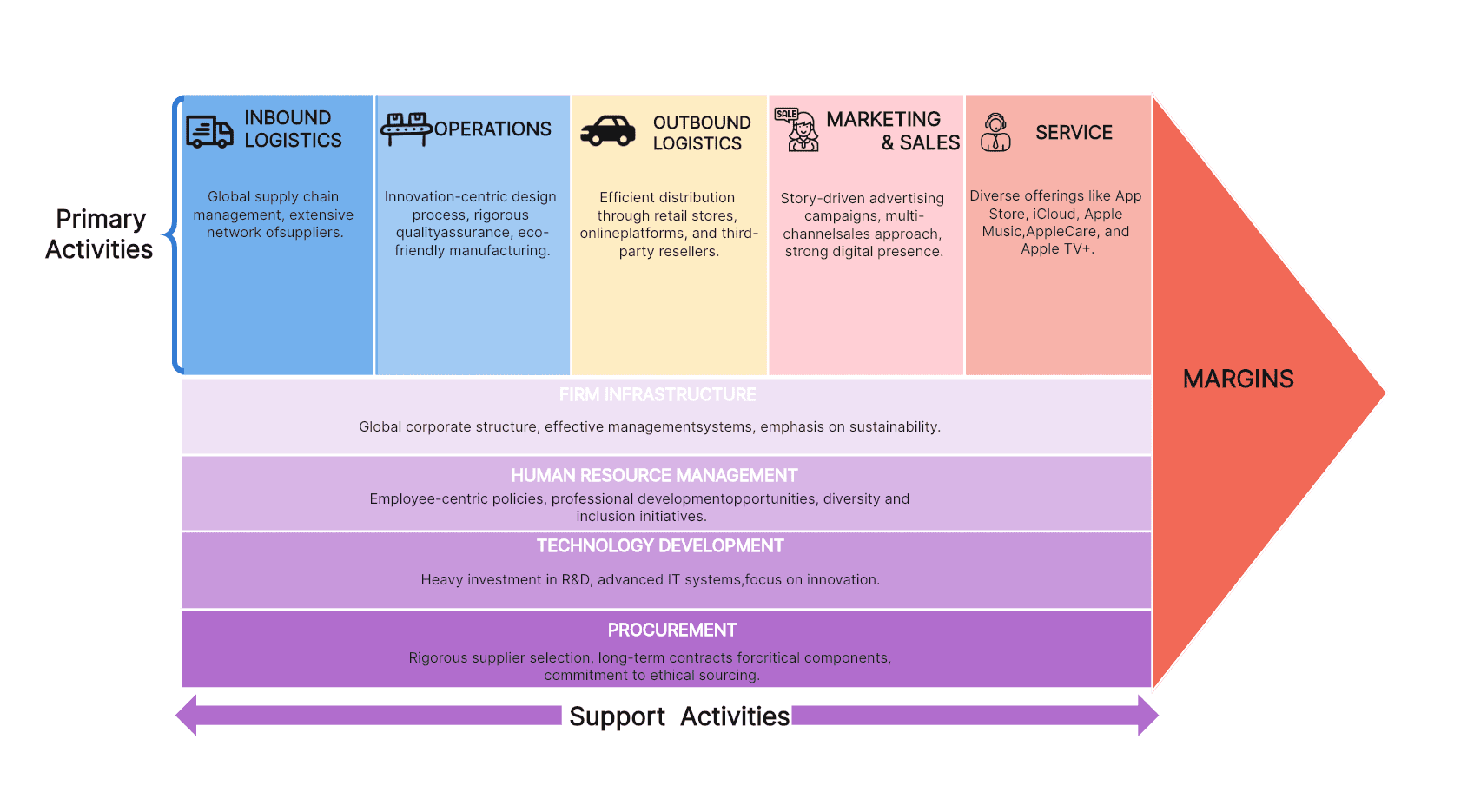 Value Chain Template Boardmix Value Chain Template Boardmix