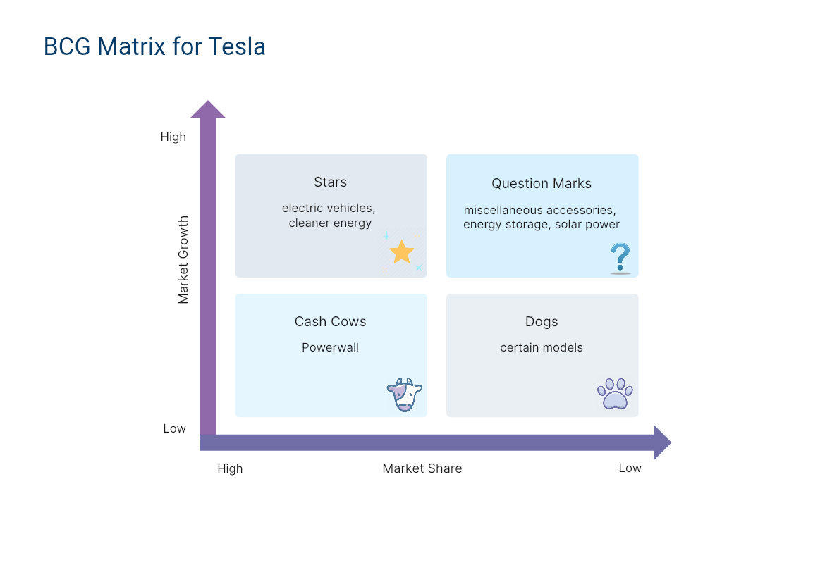 Bcg Matrix Analysis Of Tesla Boardmix