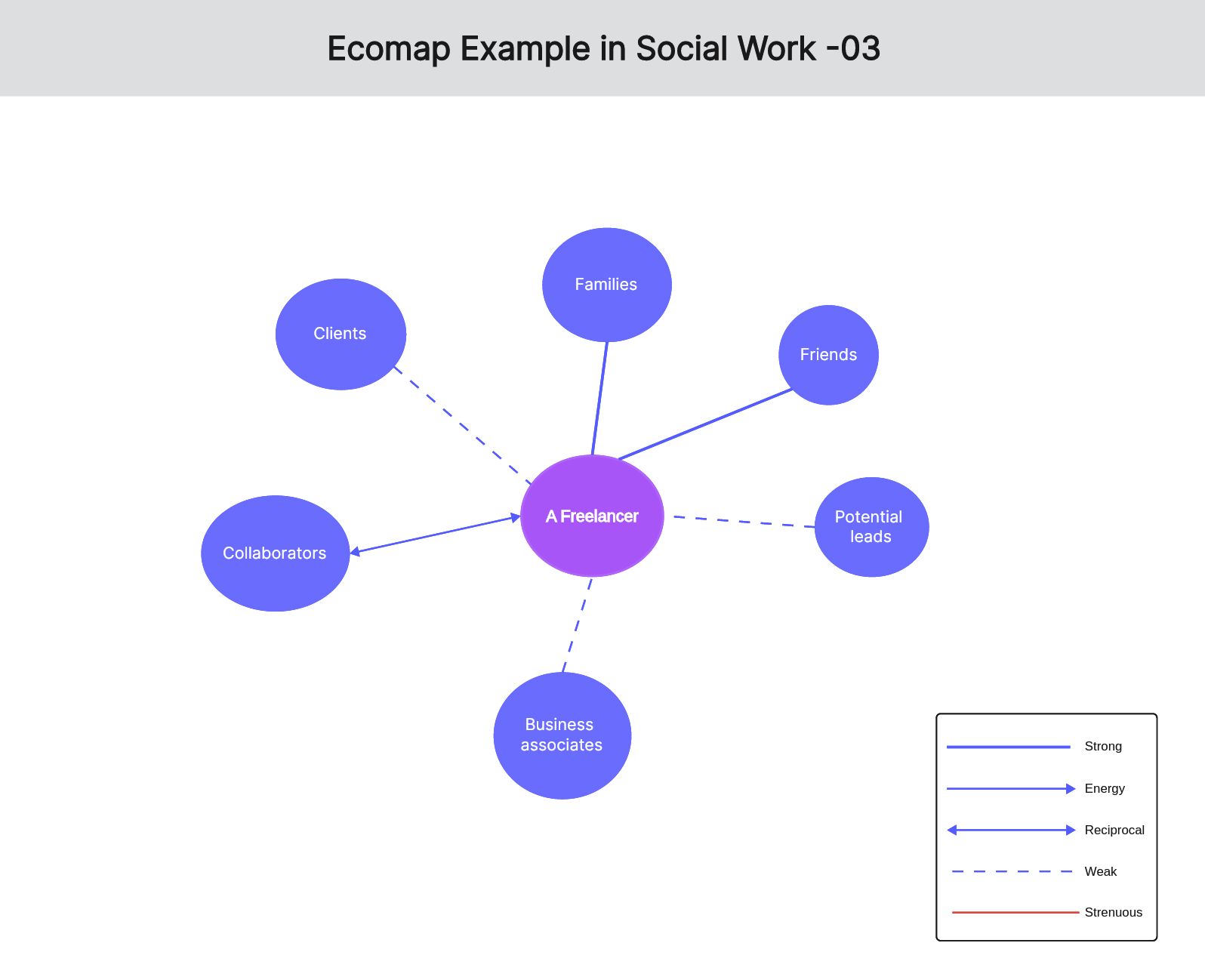 Ecomap Example A Quick Guide Ecomap Example A Quick Guide
