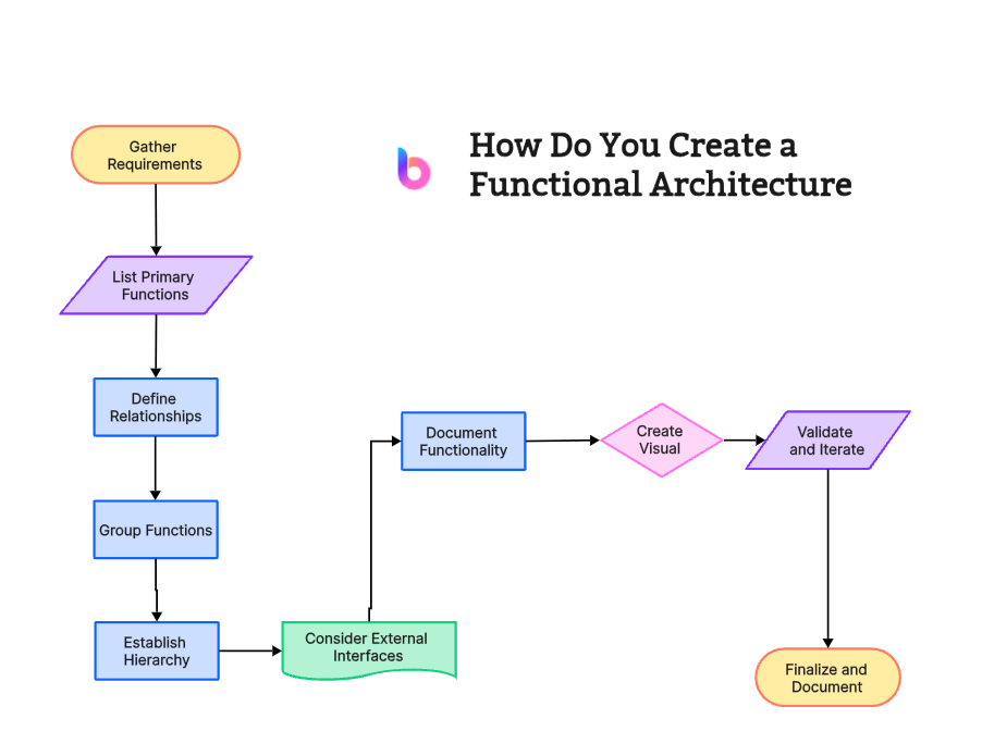What Is Functional Concept In Architecture Infoupdate What Is Functional Concept In Architecture Infoupdate