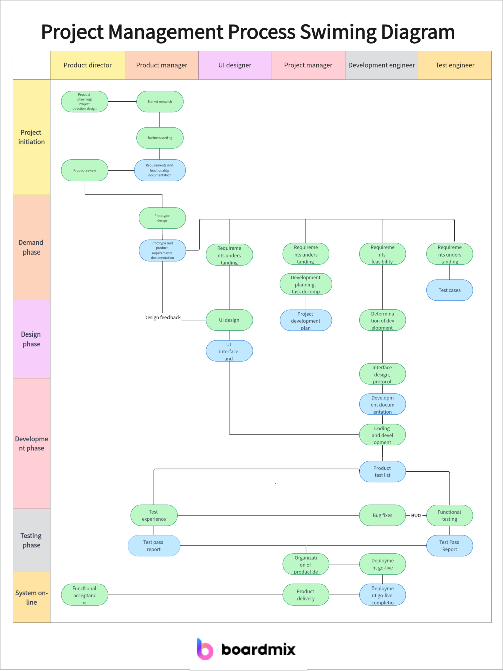 Online Swimlane Flowchart Maker Optimize Process Visualization Online Swimlane Flowchart Maker Optimize Process Visualization
