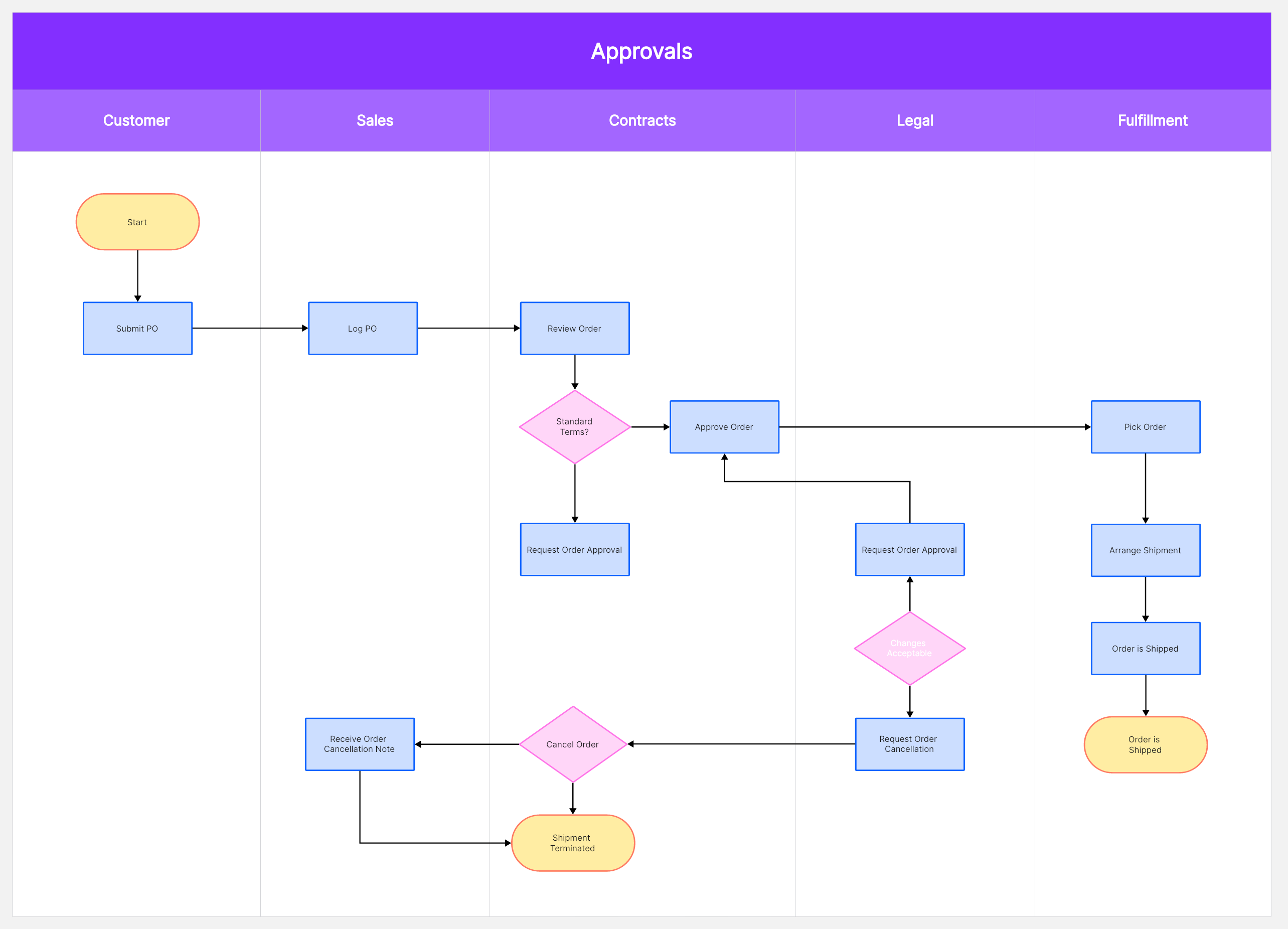 Swimlane Diagram Everything You Need To Know Boardmix