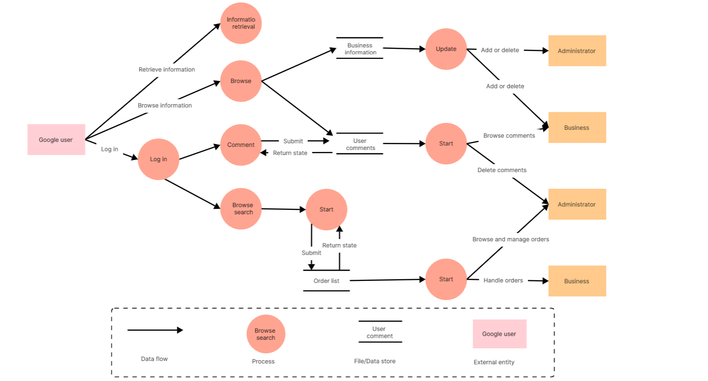 What Is Data Flow Diagram In Project Infoupdate