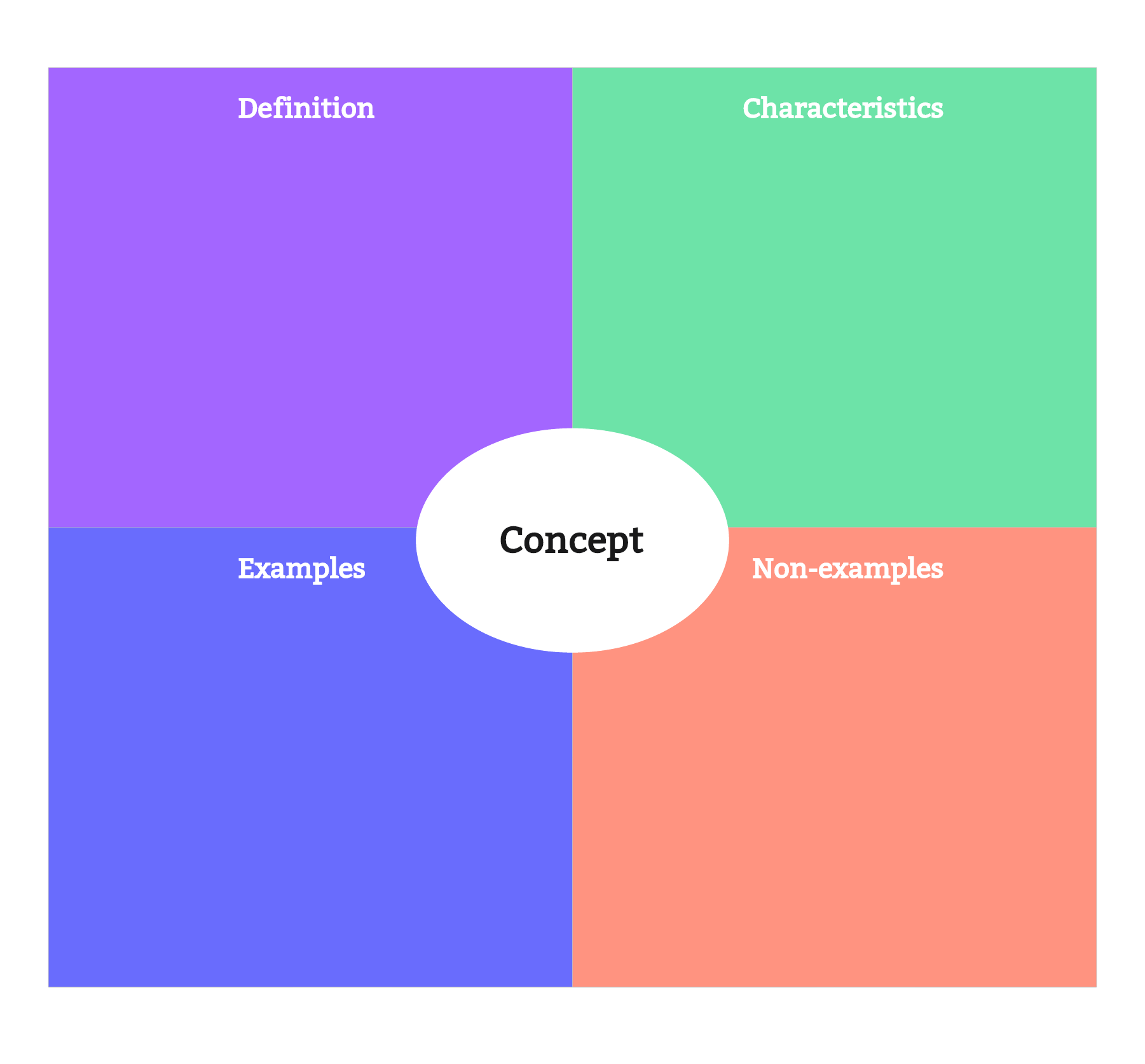  Detailed Frayer Model Explained With Examples