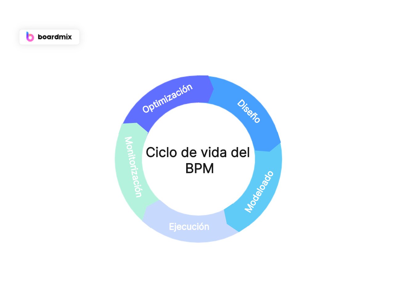 Qu Es BPM Y C mo Funciona En El Mundo Empresarial Boardmix