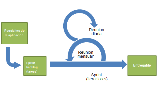 Agile vs Scrum: ¿Cuál es la diferencia? | Boardmix