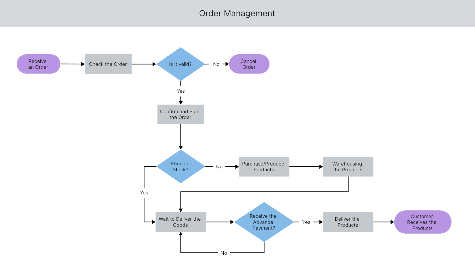 User Requests System flowchart | Flowchart Template🐿 Desfrute da emoção ... User Requests System flowchart | Flowchart Template🐿 Desfrute da emoção ...