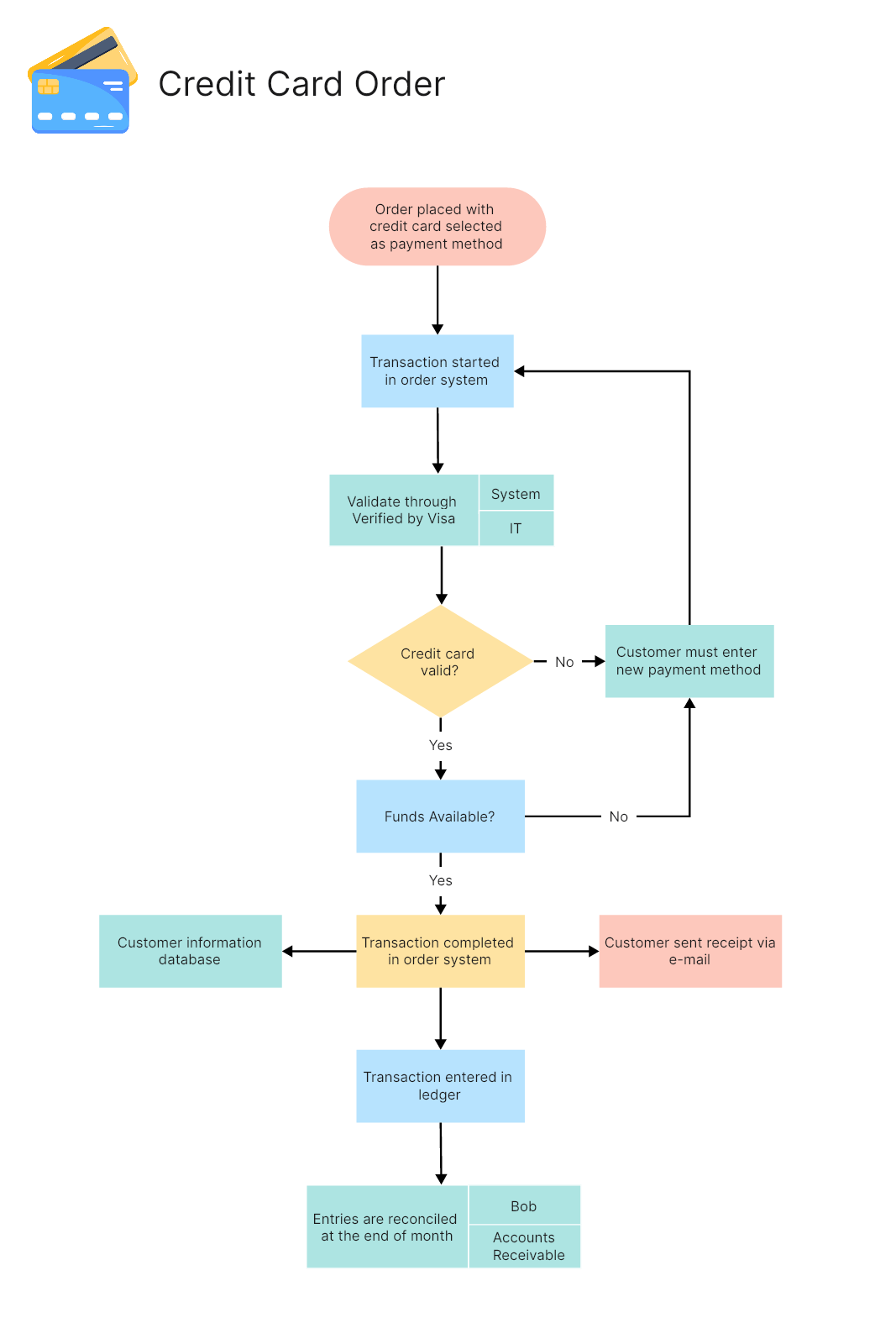 30+ Free Flowchart Examples for Beginners | Free Templates on Boardmix 30+ Free Flowchart Examples for Beginners | Free Templates on Boardmix