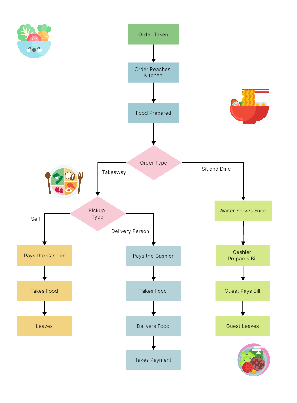 30+ Free Flowchart Examples for Beginners | Free Templates on Boardmix 30+ Free Flowchart Examples for Beginners | Free Templates on Boardmix