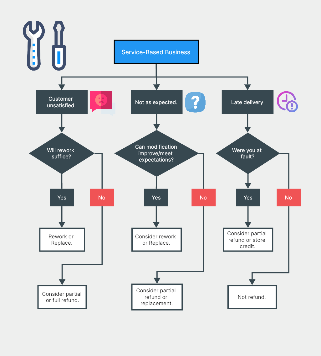 30+ Free Flowchart Examples for Beginners | Free Templates on Boardmix 30+ Free Flowchart Examples for Beginners | Free Templates on Boardmix