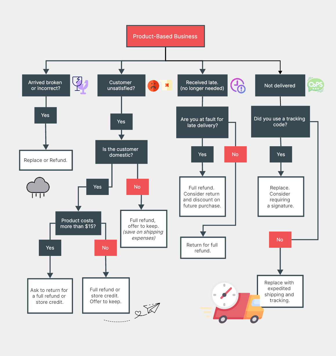 30 Free Flowchart Examples For Beginners Free Templates On Boardmix