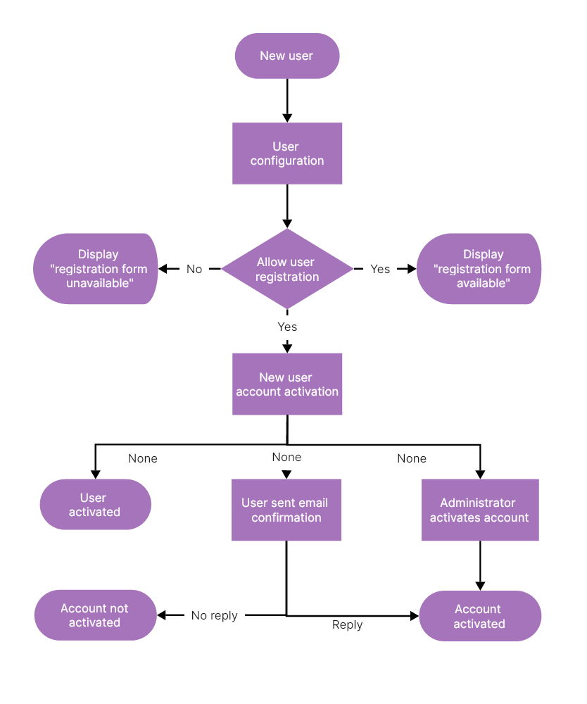 30+ Free Flowchart Examples for Beginners | Free Templates on Boardmix 30+ Free Flowchart Examples for Beginners | Free Templates on Boardmix