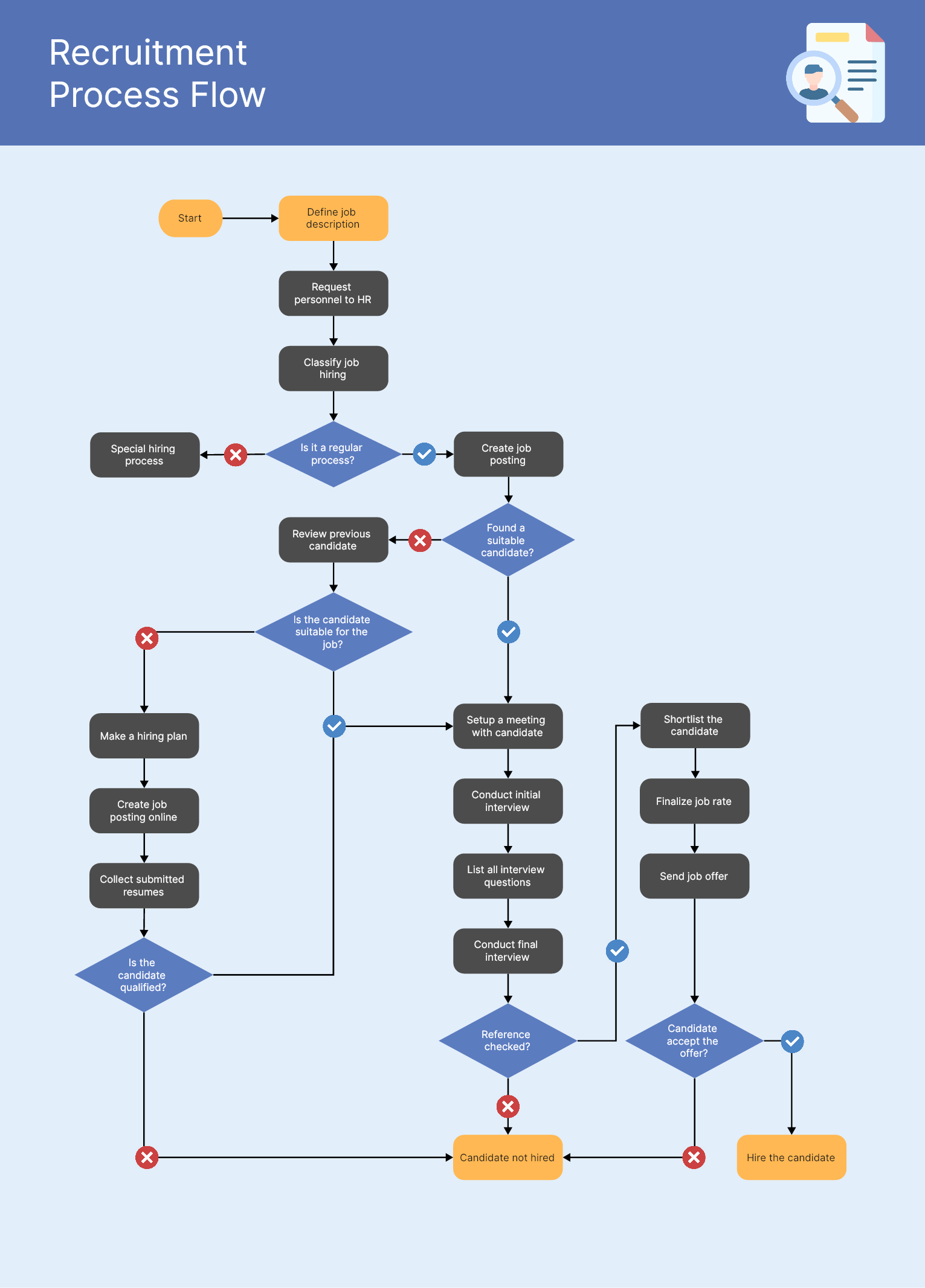 30+ Free Flowchart Examples for Beginners | Free Templates on Boardmix 30+ Free Flowchart Examples for Beginners | Free Templates on Boardmix