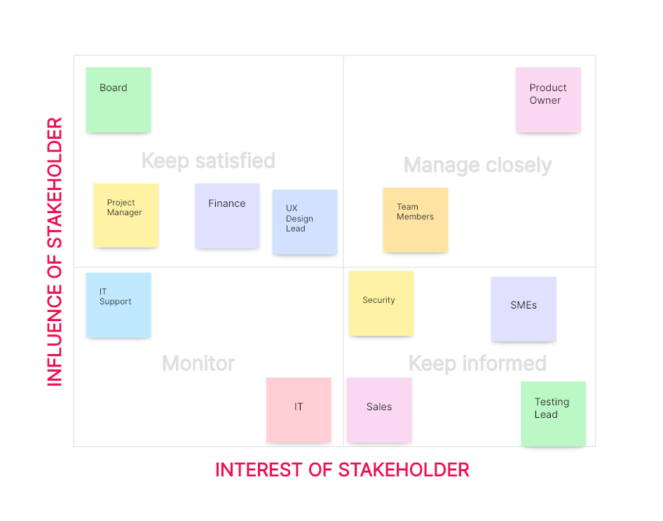 Mendelow s Matrix What Is It And How To Use It Boardmix Mendelow s Matrix What Is It And How To Use It Boardmix